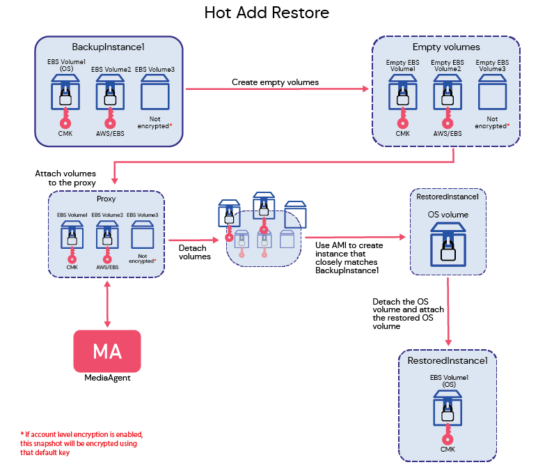 HotAdd Restore Process for Amazon EC2