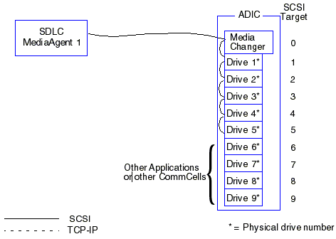 ADIC Libraries Attached to Scalar Distributed Library Controller (SDLC ...