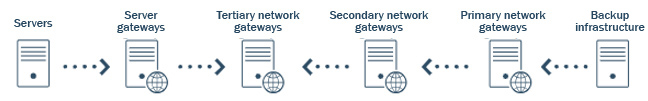 Setting Up Quad-Cascading Network Gateway Connections Using a ...