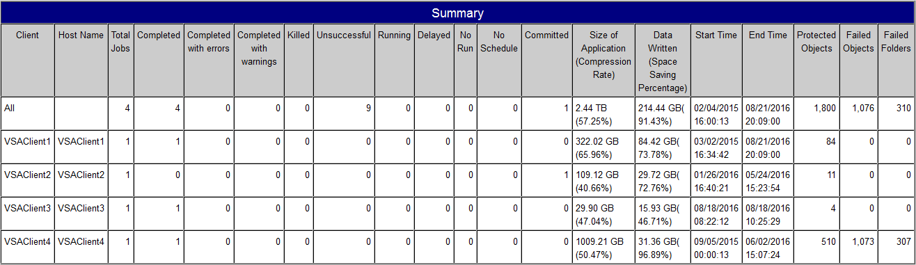 Default Data Views for the Backup Job Summary Report