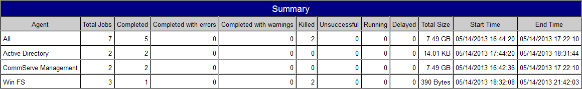 Default Data Views for the Restore Job Summary Report