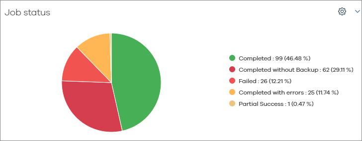Global Command Center - Data Views for the Backup Job Summary Report