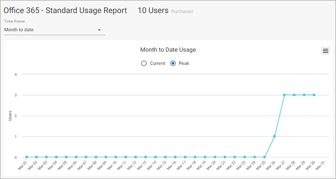 Office 365 - Standard Usage Report