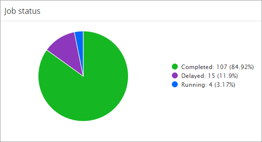 Data Views for the Backup Job Summary Report (Web)