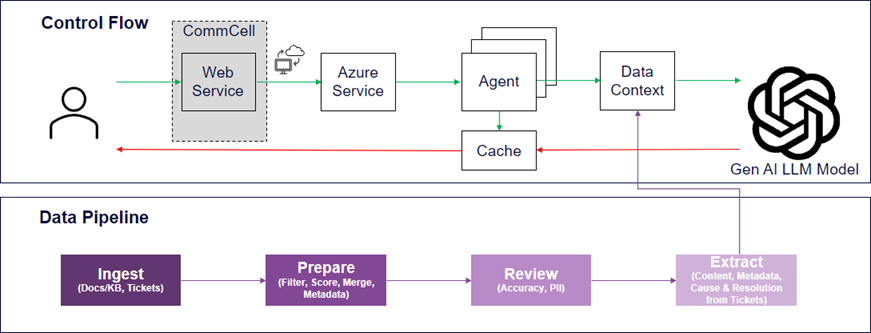 Arlie Architecture and Data Usage
